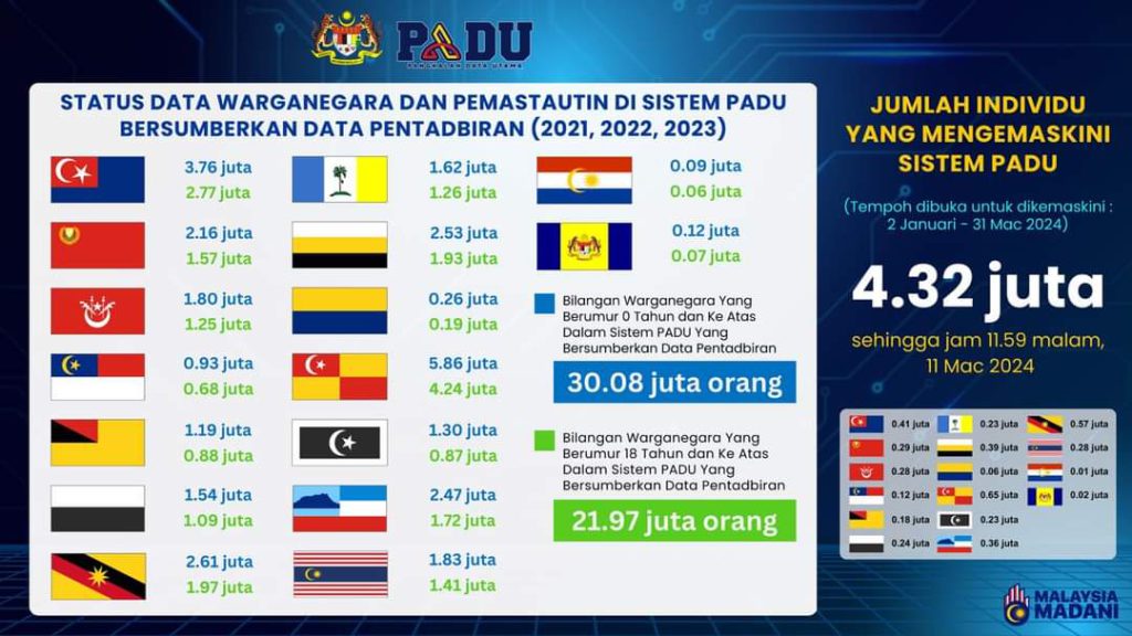 4.32 juta rakyat sudah daftar PADU – BBC PORTAL