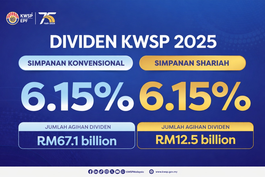 Dividen KWSP 6.15% bagi Simpanan Konvensional, Shariah – BBC PORTAL